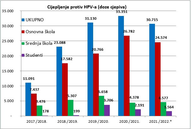 Cijepljenje protiv humanog papiloma virusa (HPV) | Hrvatski zavod za javno zdravstvo